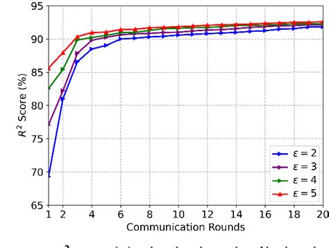 Figure 11 From Radio Environment Map Construction Based On Privacy Centric Federated Learning