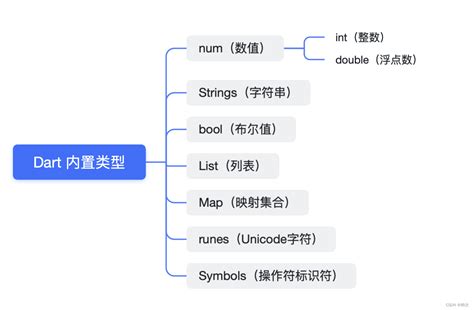 Flutter Dart 变量和内置类型flutter Sealed Csdn博客 Flutter Dart 变量和内置类型flutter Sealed Csdn博客
