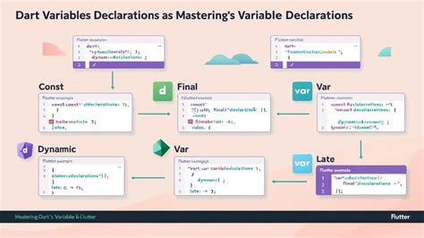 mastering variable declarations in dart const final var dynamic