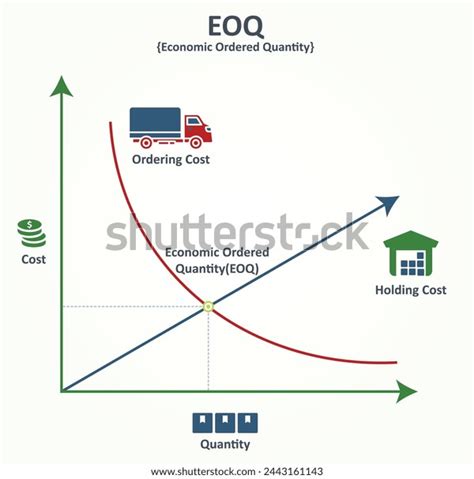 Eoq Economic Order Quantity Formula Used Stock Vector Royalty Free 2443161143 Shutterstock