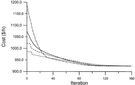 Objective Function Variation For Dioe Erent Initialization Of Case B Download Scientific