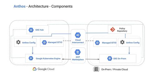 Google Cloud Anthos Complete Beginners Guide Hands On