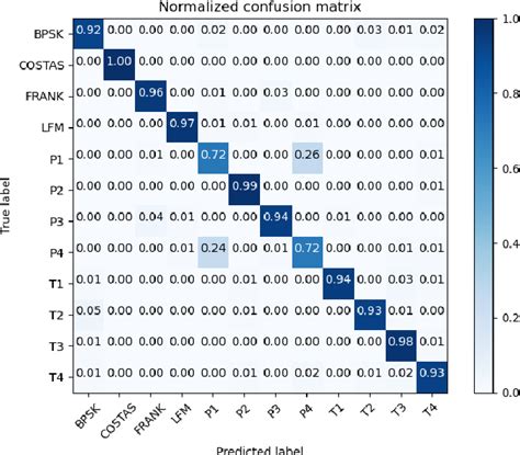 Figure 1 From Recognition Of Lpi Radar Signal Intrapulse Modulation Based On Cnn And Time