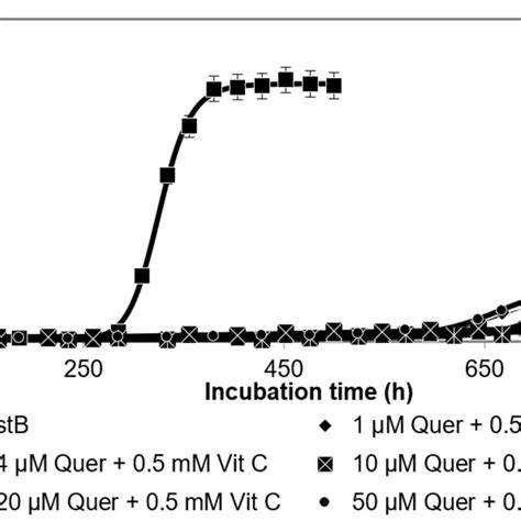 Time Course Of Tht Fluorescence Intensity Following The Amyloid Fibril