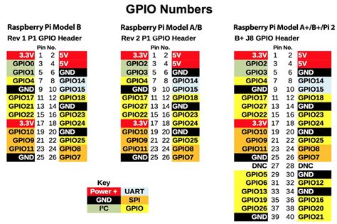Gpio Raspberry Pi Explicacion Y Uso Encender Un Led Cursos De Programación De 0 A Experto