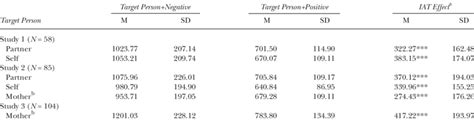 Mean And Standard Deviations Response Latencies In Ms For Combined