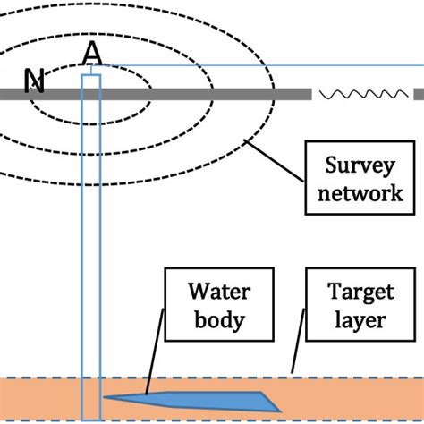Principal Diagram Of Borehole To Surface Electrical Imaging Download Scientific Diagram