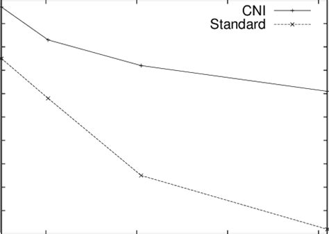 This Table Shows The Performance Of The CNI And The Standard Network Download Scientific