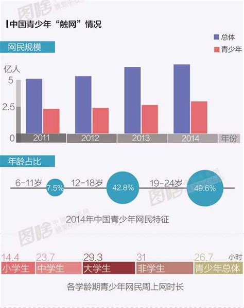 数据解读 ：中国青少年“触网”情况 小学生每周上网144小时 互联网数据资讯网 199it 中文互联网数据研究资讯中心 199it
