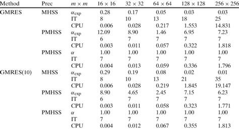 It And Cpu For Preconditioned Gmres And Gmres 10 For Example 4 2 Download Table