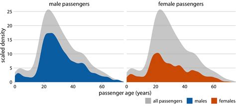 Fundamentals Of Data Visualization