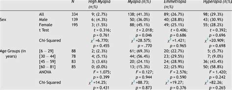 Frequency And Percentage Of Refractive Error Categorized According To