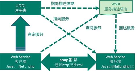 Webservice Webservice