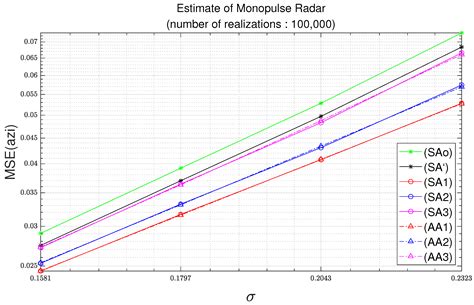Monopulse Radar Theory