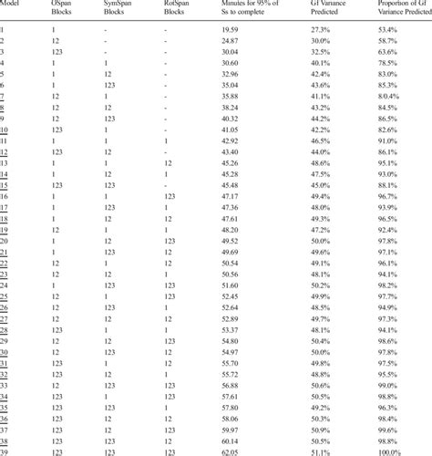 Fluid Intelligence Gf And Working Memory Wm Factor Variance