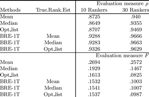 Average Spearman Correlation Coefficent ρ And Spearman Footrule Dis