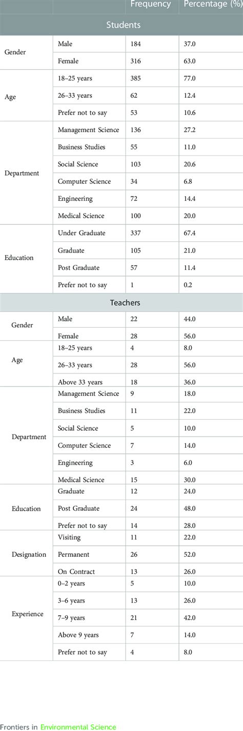 Descriptive Statistics Of Participants Demographics Download Scientific Diagram