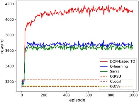Figure 8 From Task Offloading And Serving Handover Of Vehicular Edge