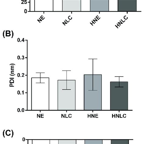 Results For Particle Size Nm A Polydispersity Index B And Zeta Download Scientific