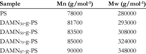 Number Average Molecular Masses Mn And Weight Average Molecular Masses Download Scientific