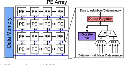 figure 1 from mapping aware kernel partitioning method for cgras