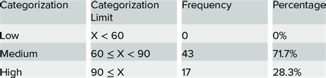Categorization Of Research Respondents Self Control Download Scientific Diagram
