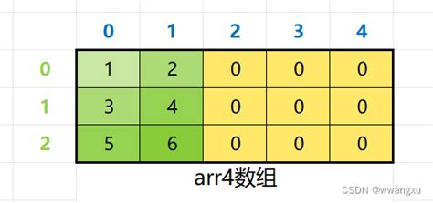 C语言 数组(二):二维数组、变长数组c语言可变二维数组 Csdn博客 C语言 数组(二):二维数组、变长数组c语言可变二维数组 Csdn博客