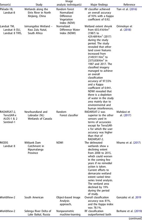 Summary Of Recent Remote Sensing Applications In Mapping Wetland Download Scientific Diagram