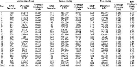 Summary Of The Characteristics Of The Consensus Map And Sex Specific