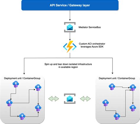 building a secure and efficient self service application using the