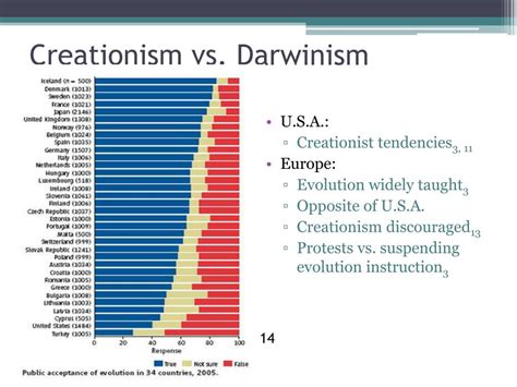 Ppt Creationism And Darwinism Powerpoint Presentation Free Download