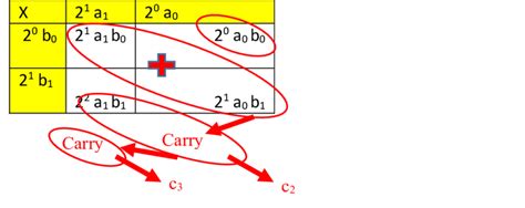 Multiplication Of 2 X 2 Bits Then The Results Of Multiplication Of 2x2 Download Scientific