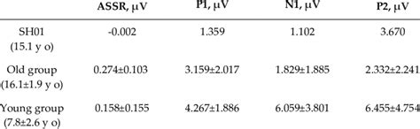 Amplitudes Of Assr And Erp Components Mean±std For Two Comparison Download Scientific Diagram