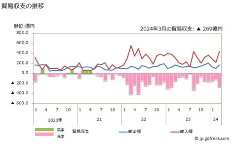 グラフで見る 貿易収支：対サウジアラビア 日本のサウジアラビアに対する貿易収支 月次ベース 【出所】財務省 貿易統計