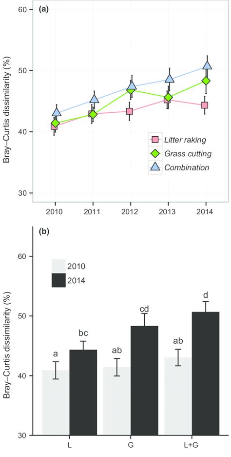 Dissimilarity Between Plots Treated With Management Practices And