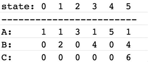 Q8 Substring Search Knuth Morris Pratt Dfa Matrices With Audio Flashcards Quizlet
