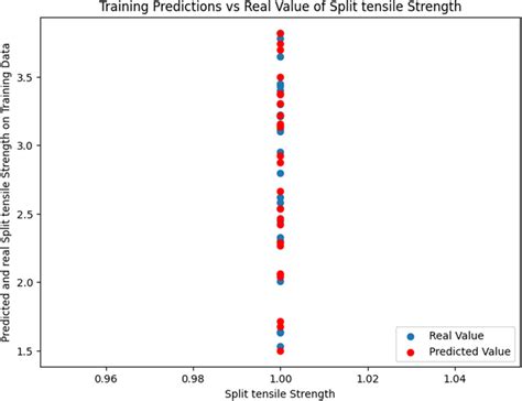 Prediction Of Experimental Vs Predicted Split Tensile Strength Of Download Scientific Diagram