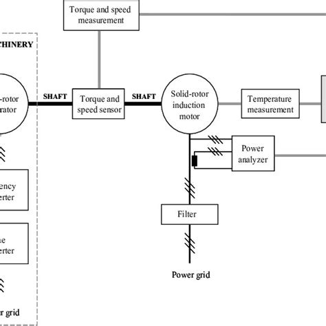 Pdf High Speed High Output Solid Rotor Induction Motor Technology For