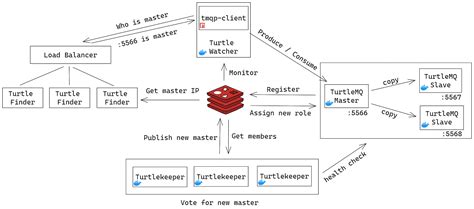 Github Ckelvinwuturtlemq A Distributed Message Queue System
