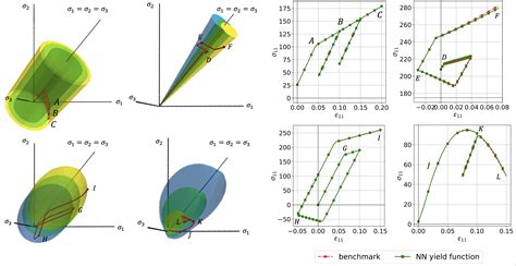 Component Based Machine Learning Paradigm For Discovering Rate Dependent And Pressure Sensitive