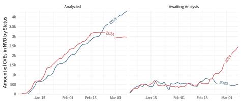 Addressing Nvd Insufficient Data Impact On Vulne Lansweeper