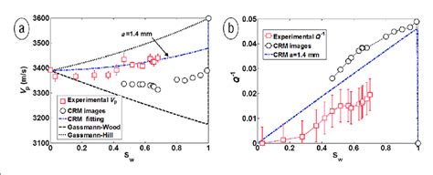 A Velocity And B Attenuation Saturation Relations Red Squares Download Scientific Diagram