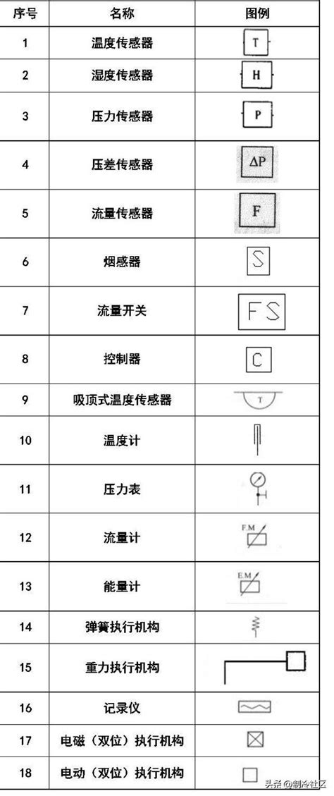 暖通空调cad图例符号大全与画法 知乎