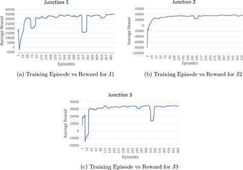 Training Performance Of The Three Intersections Download Scientific Diagram