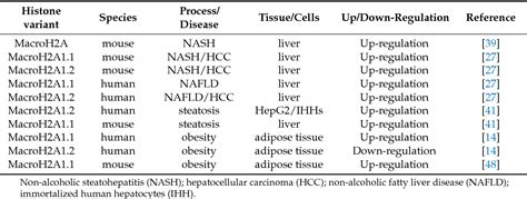 Table 1 From Histone Macroh2a1 A Chromatin Point Of Intersection Between Fasting Senescence