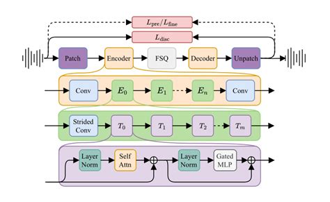 Scaling Transformers For Low Bitrate High Quality Speech Coding