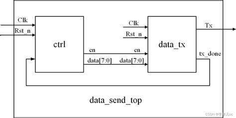Fpga学习笔记：序列循环发送控制逻辑状态机fpga 循环 Csdn博客