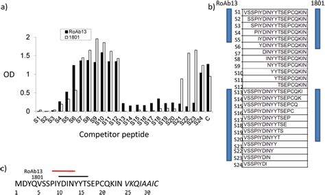 Randd1801 And Roab13 Recognise Overlapping Core Epitopes In The Ccr5