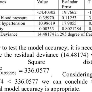 Significance Of The Logistic Model Coefficients Download Table