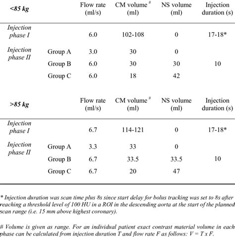 2 Parameters For Biphasic Contrast Medium Injection Protocol